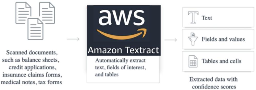 AWS Textract Teardown - Pros and Cons Reviewed