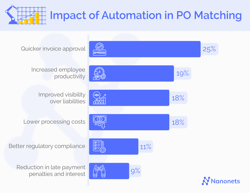 Automated Purchase Order (PO) Matching: What is it & how it works?
