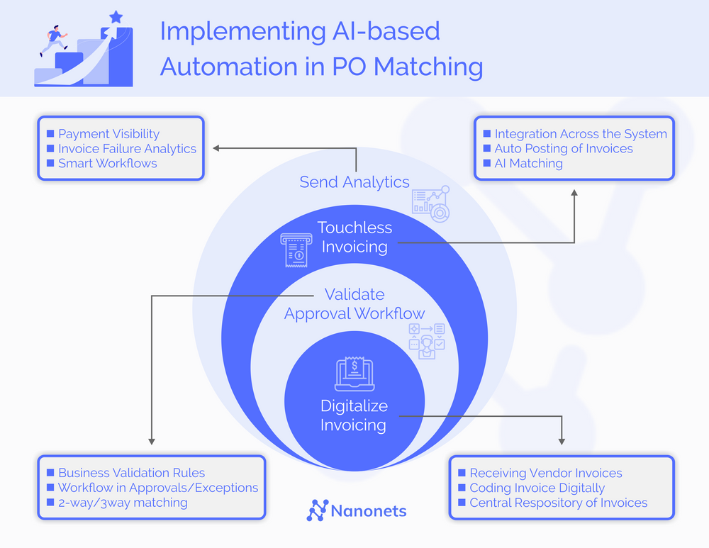 Automated Purchase Order (PO) Matching: What is it & how it works?
