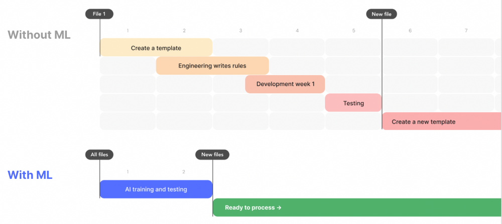 Nanonets has Raised $10M to remagine how business manage workflows