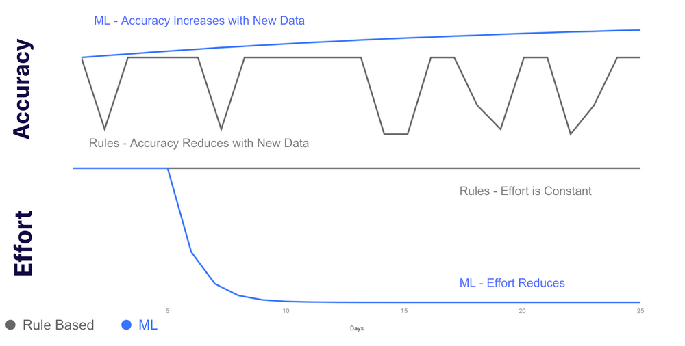 Nanonets has Raised $10M to remagine how business manage workflows