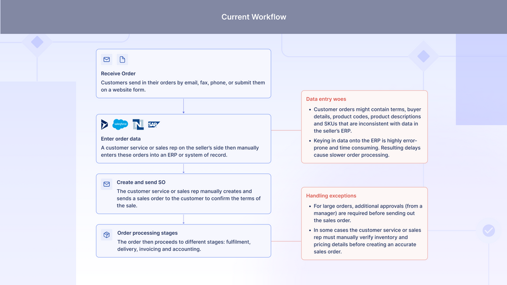 How to automate sales order processing in SAP