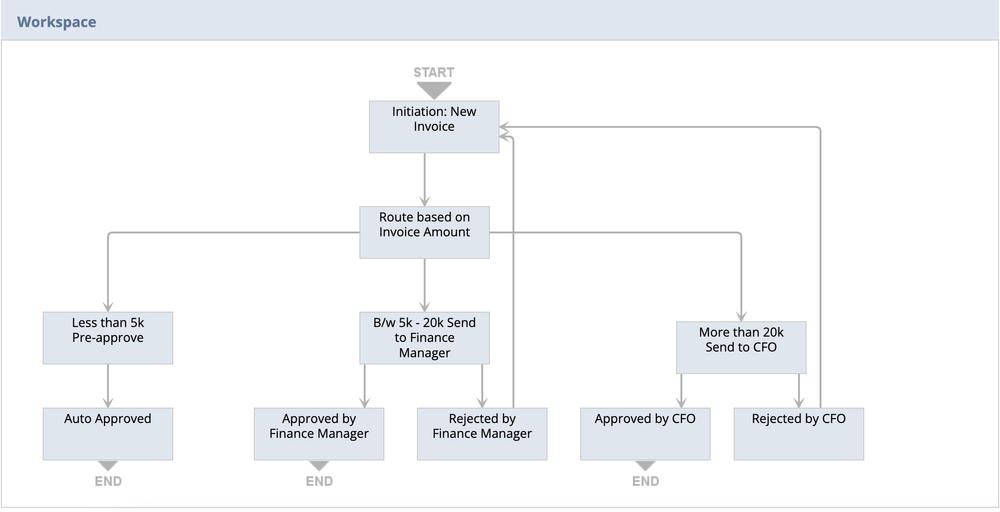 How to set up a NetSuite Invoice Approval Workflow?
