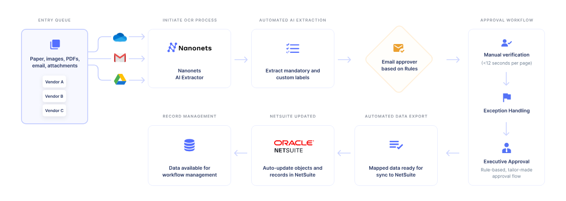 The Complete Guide to Approval Workflows on NetSuite