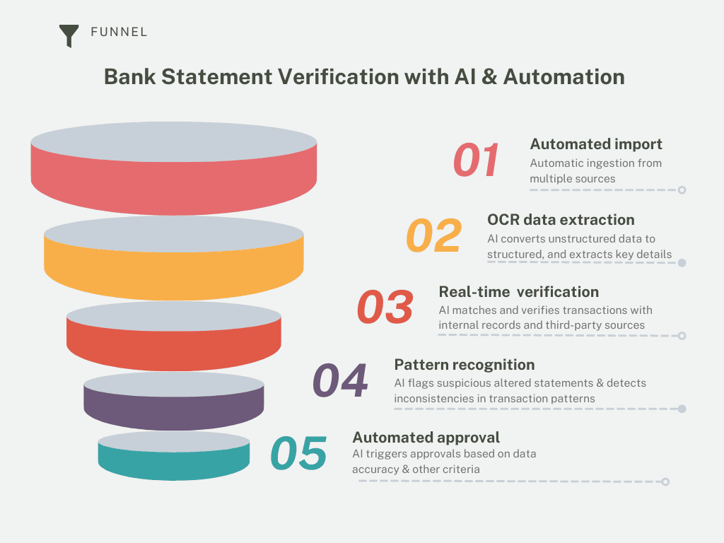 How to Automate Bank Statement Verification with AI
