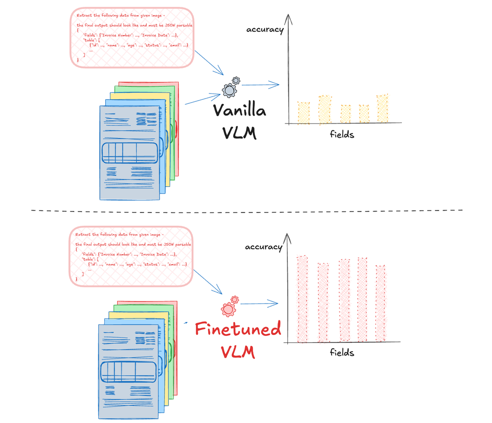 Fine-Tuning Vision Language Models (VLMs) for Data Extraction