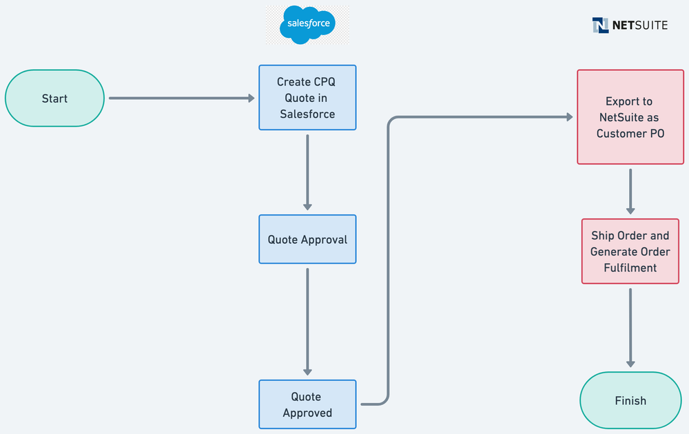 Salesforce to NetSuite Integration: The Complete Guide