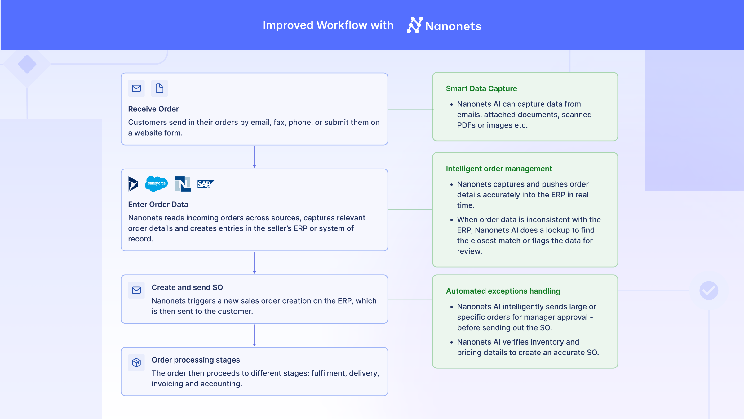 How to automate sales order processing in SAP