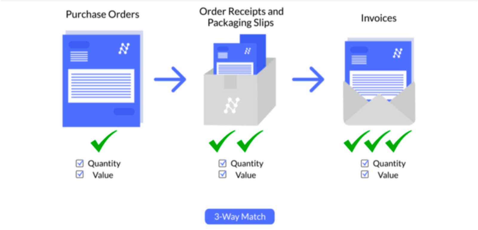 What is two-way matching?