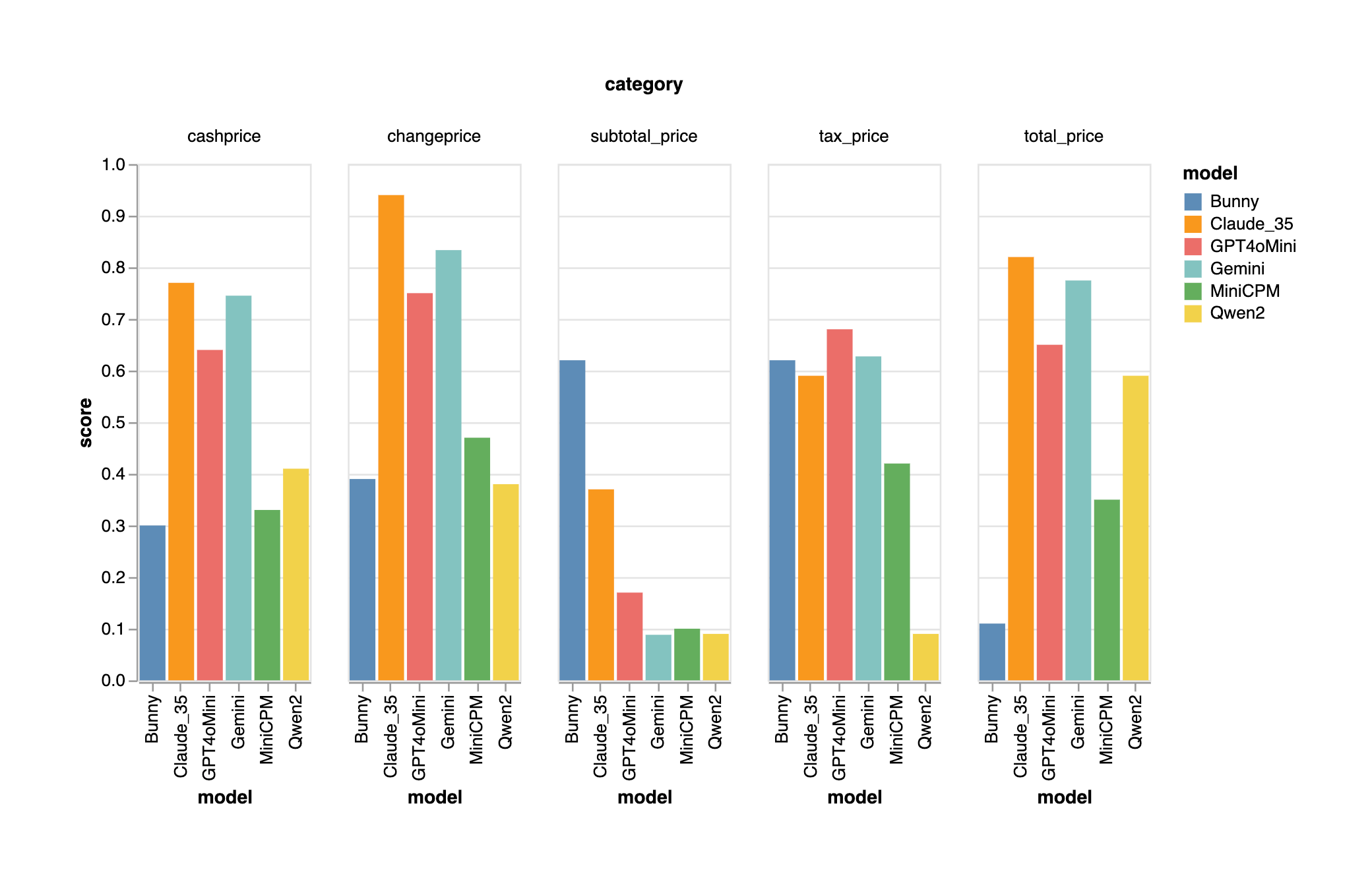 Best Vision Language Models for Document Data Extraction