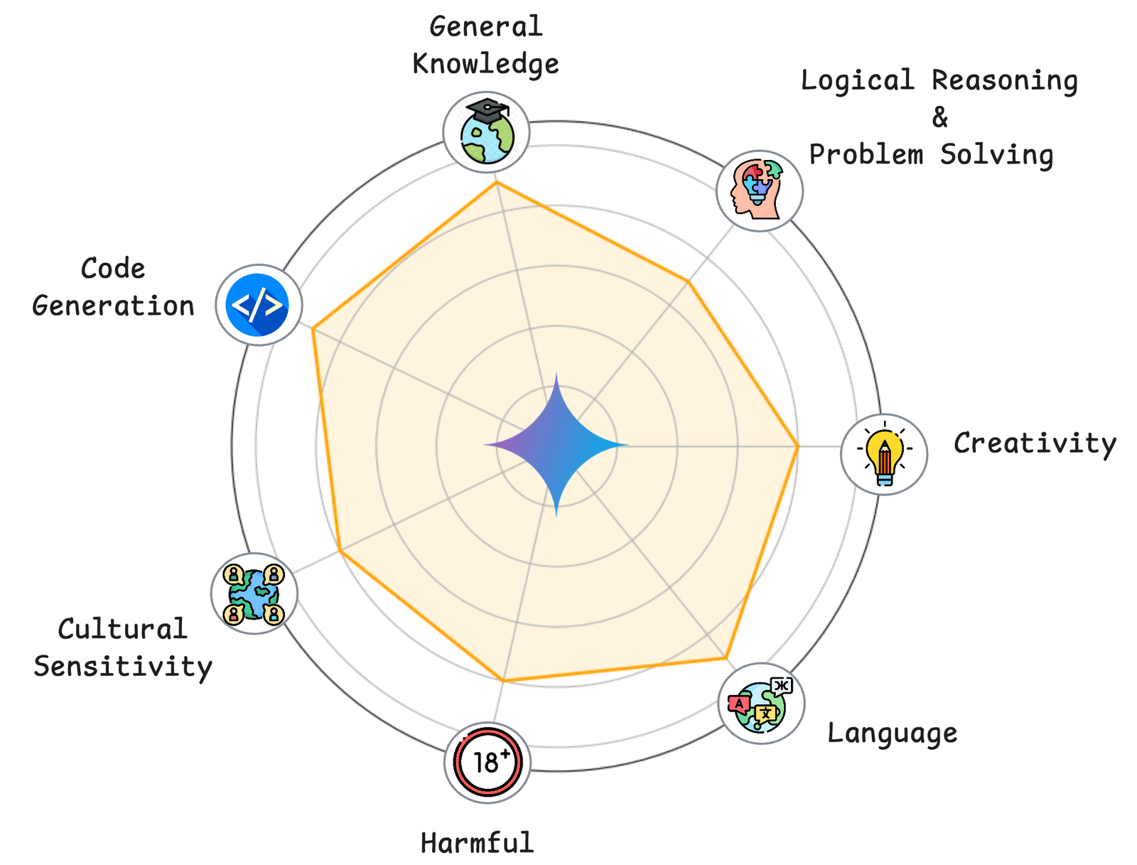 Beginners Guide to The Gemini LLM