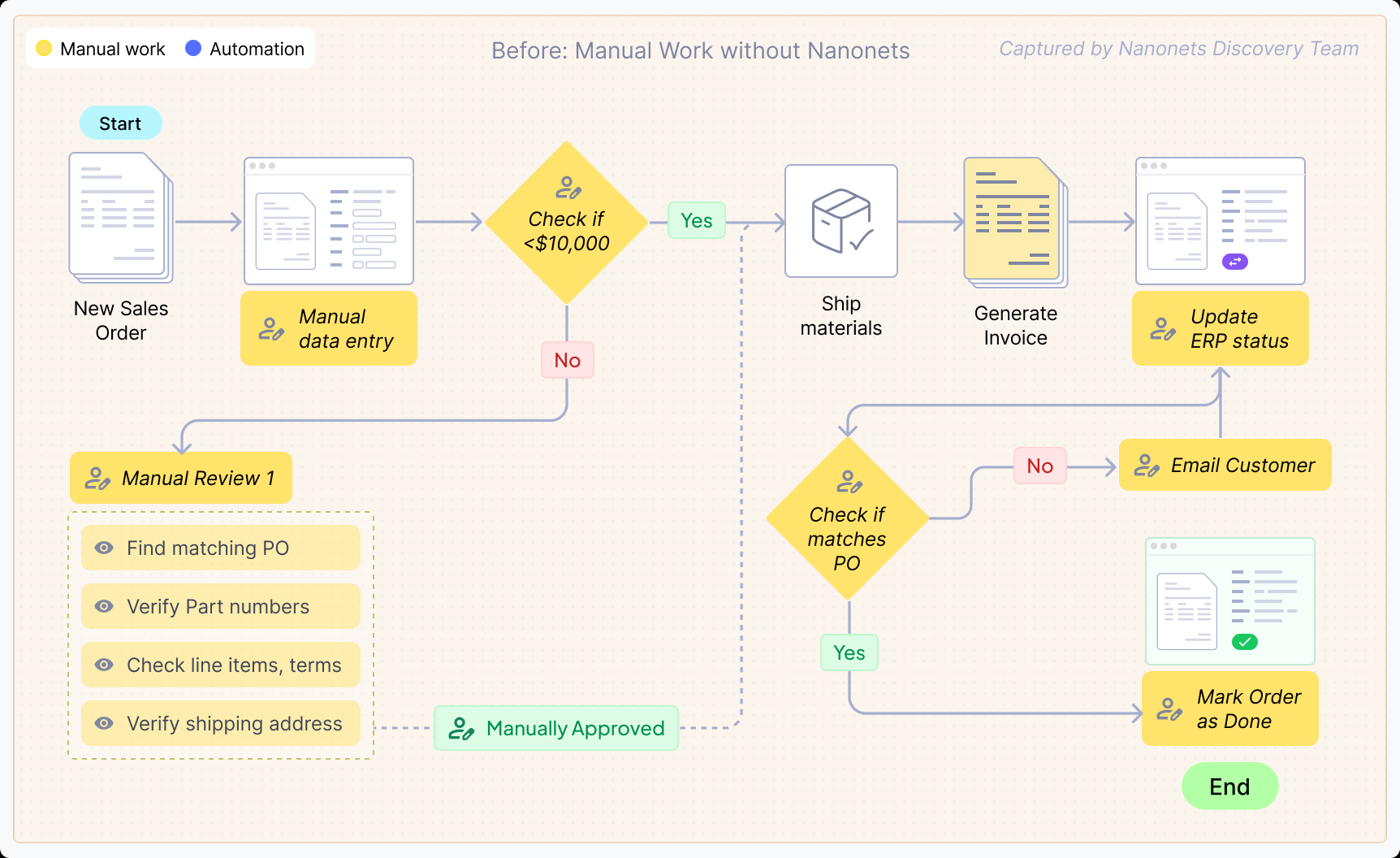 How to prevent order discrepancy with automated PO-SO matching