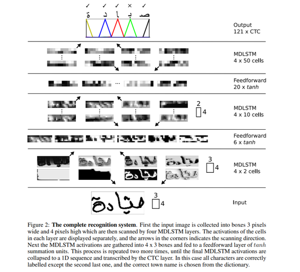 Handwriting Recognition with ML (An In-Depth Guide)