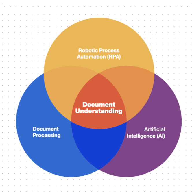 A Comprehensive Guide to OCR with RPA and Document Understanding