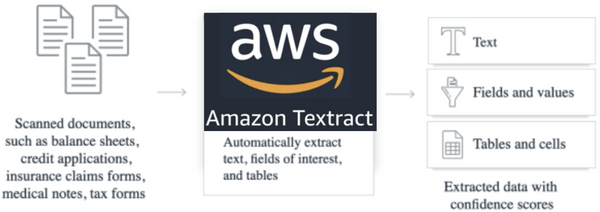 AWS Textract Teardown - Pros and Cons Reviewed