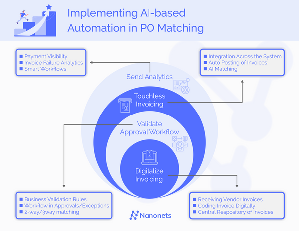 Automated Purchase Order (PO) Matching: What is it & how it works?