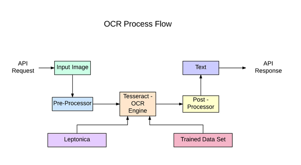 How to Parse Files in 2024 using OCR, Python, Java, Ruby