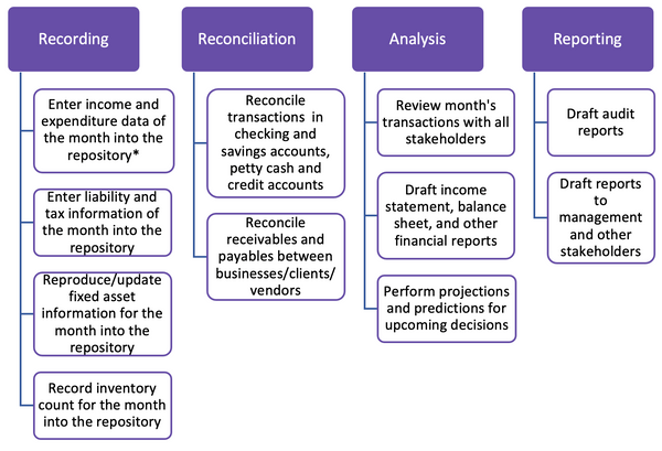 How to streamline month-end close process: Accounting guide