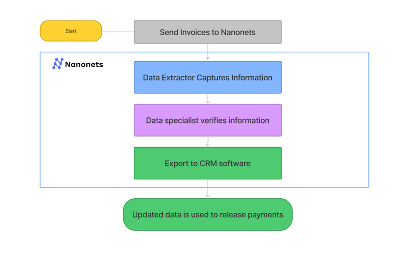 AI invoice processing: How to leverage AI in AP Automation