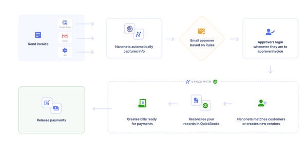 How to automate invoice coding: A practical AP guide
