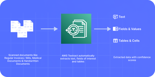 A Review & Guide to AWS Textract in 2024 - Pros & Cons