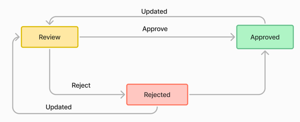 How to set up a NetSuite Invoice Approval Workflow?