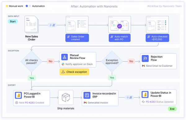 How to prevent order discrepancy with automated PO-SO matching