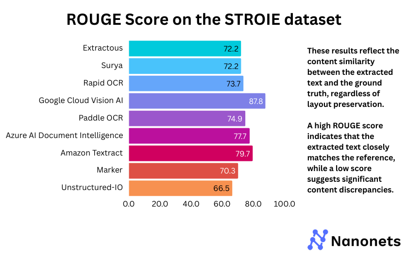 Identifying the Best OCR API: Benchmarking OCR APIs on Real-World Documents