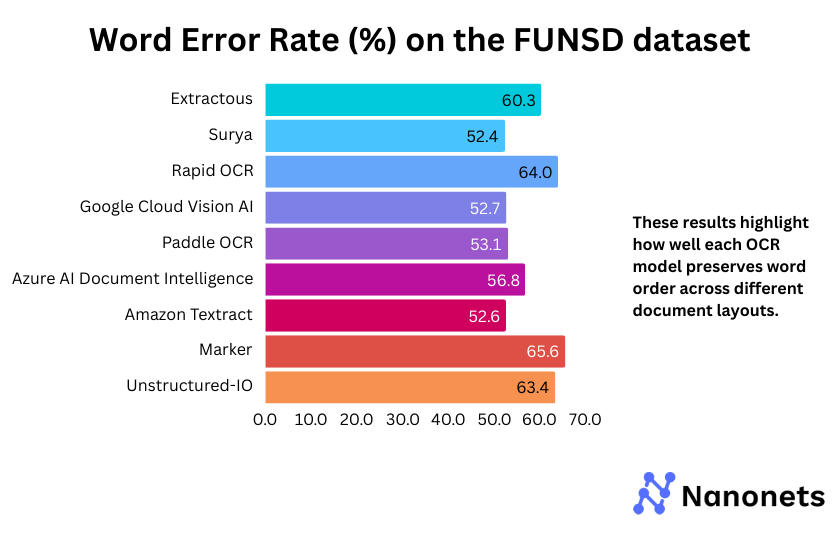 Identifying the Best OCR API: Benchmarking OCR APIs on Real-World Documents